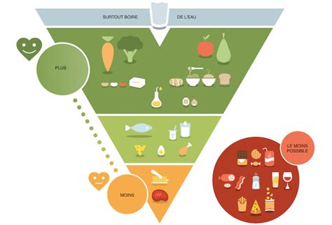 Une Nouvelle Pyramide Alimentaire Medi Sphere