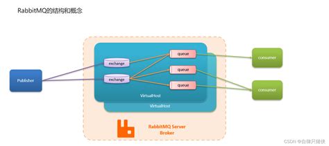 科普rabbitmq，rocketmq，kafka三者的架构比较 rabbitmq kafka rocketmq csdn博客