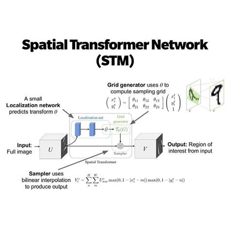a spatial transformer network stn is a learnable module that can be placed in a convolutional