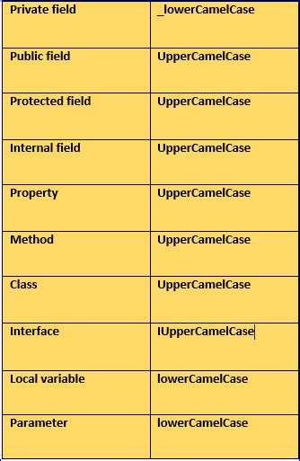 naming convention or coding standard mindstick