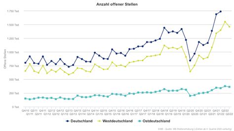 IAB Stellenerhebung Zahl Der Offenen Stellen Weiter Auf Sehr Hohem