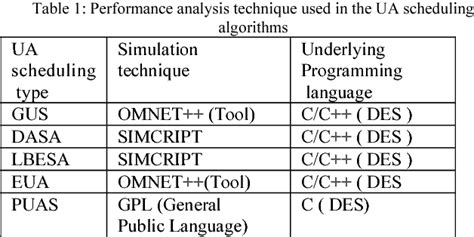 table 1 from a preemptive utility accrual scheduling algorithm for adaptive real time system