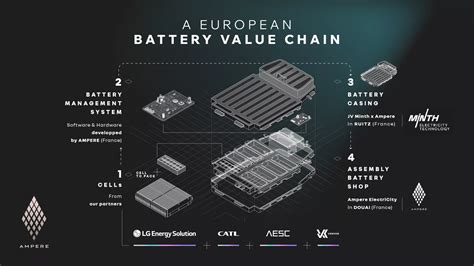 Ampere Leads A Groundbreaking Battery Strategy For Renault Group With