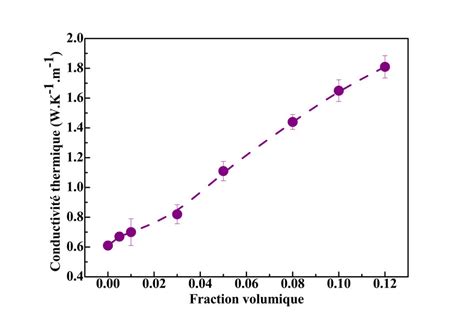9 Évolution de la conductivité thermique en fonction de la fraction