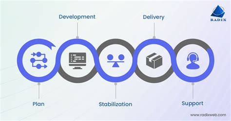 software development process all you need to know