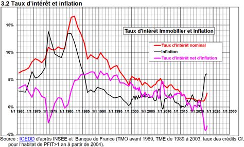 Evolution Taux Immobilier Historique Et Pr Visions Immobilier