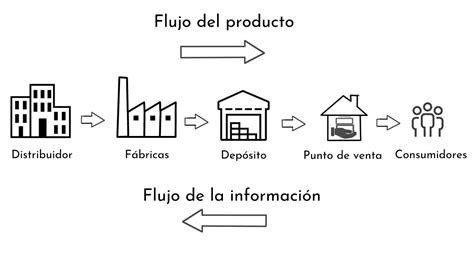 Estrategias Para Perfeccionar La Cadena De Suministro Blog Websinergia