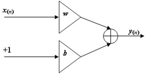 the ultra high speed lms algorithm implemented on parallel architecture suitable for