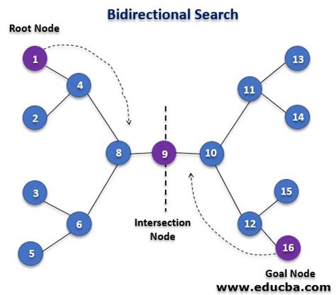 uninformed search various types of uninformed search algorithms