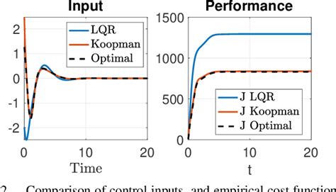 figure 2 from spectral analysis of koopman operator and nonlinear optimal control semantic scholar