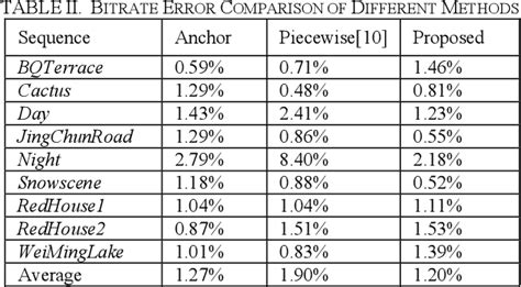 table ii from perceptual ctu level bit allocation for avs2 semantic scholar