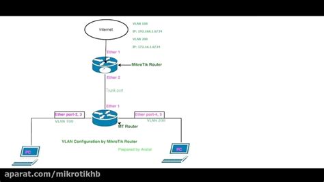 VLAN Configuration By MikroTik Router