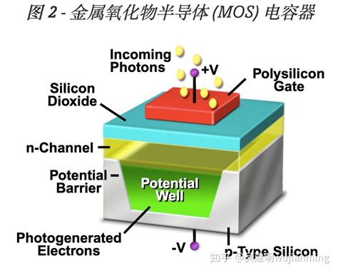 全面详细解析CMOS和CCD图像传感器 知乎
