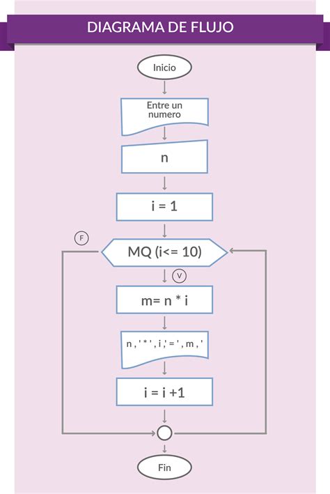 10 Ejemplos de Codigos de ciclo while programación Definición Que es
