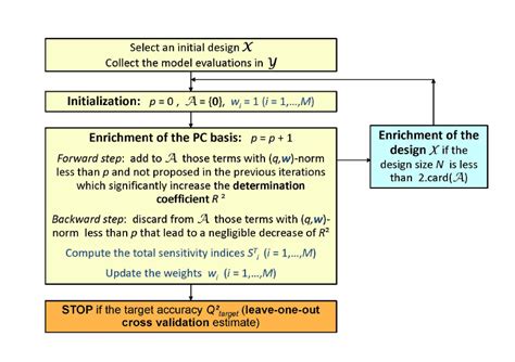 flowchart of the iterative procedure for building a sparse pc download scientific diagram