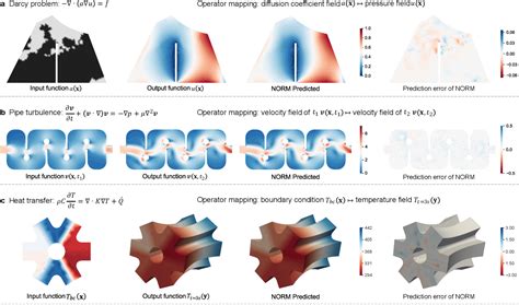 figure 1 from learning neural operators on riemannian manifolds semantic scholar