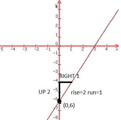 Create A Graph Of Y X Construct A Graph Corresponding To The Linear