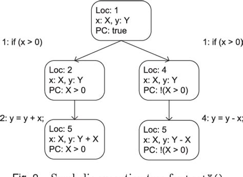 figure 2 from directed incremental symbolic execution semantic scholar