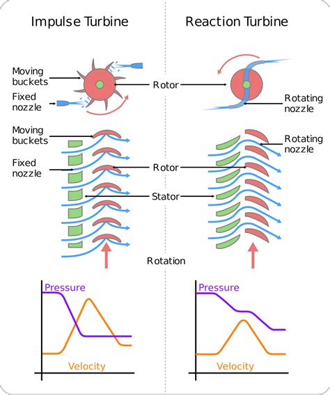Difference Between Impulse And Reaction Turbine Mech4study
