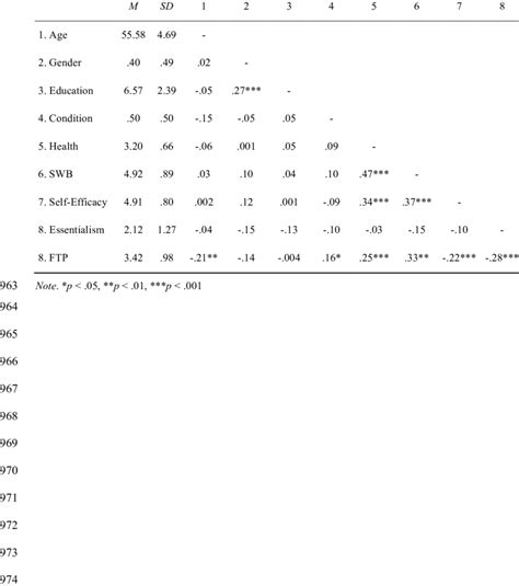 Means Standard Deviations And Bivariate Correlations For Variables In Download Table