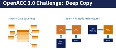 programming toward exascale a look ahead at openacc in 2016