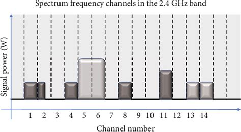 figure 3 from system design for opportunistic spectrum access using statistical decision making