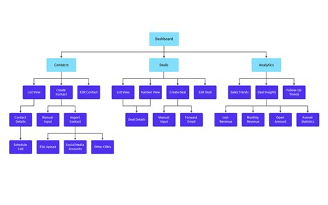 Plantilla De Mapa De Sitio De Ecommerce Moqups