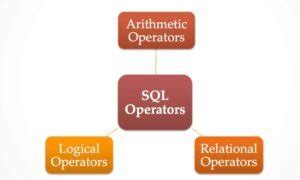 SQL Operators Arithmetic Comparison Logical Operator Tutorials Hut
