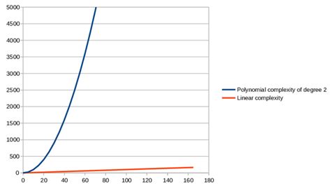 8 polynomial of degree 2 complexity compared to linear complexity download scientific diagram