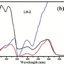 Absorption Black And Excitation Red Spectra Of A LH 1 B LH 2