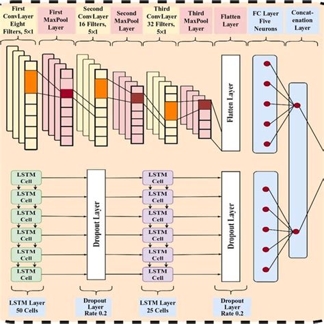 Hybrid Predictive Deep Learning Model Architecture Convolutional