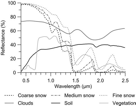 Representative Spectral Reflectance Of Snow Clouds Soil And