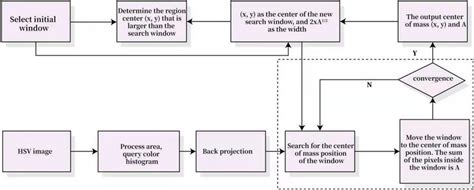 mean shift tracking algorithm implementation flowchart download scientific diagram