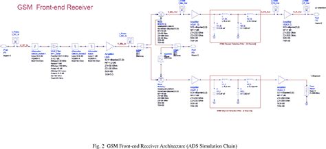 Automotive Multi Standard RF Front End For GSM WCDMA And Mobile WiMAX