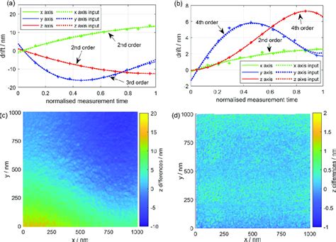 results of the drift correction for the third experiment the download scientific diagram