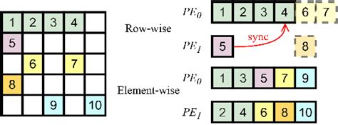 figure 4 from an efficient gustavson based sparse matrix matrix multiplication accelerator on