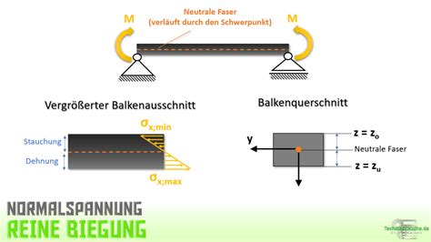 Normalspannung reine Biegung BEISPIEL Einfach 1a erklärt