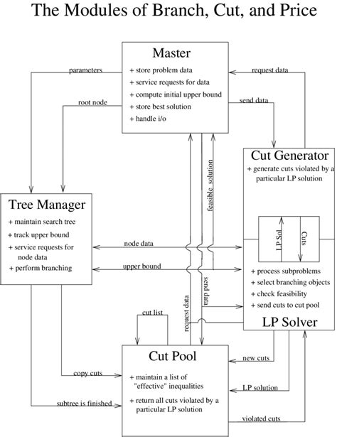 schematic overview of the branch cut and price algorithm download scientific diagram