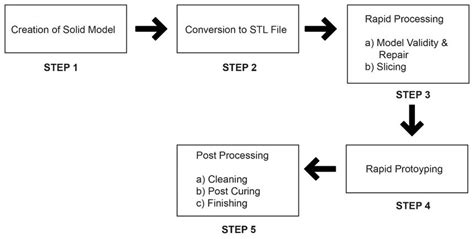 five steps in the process of rapid prototyping [5] download scientific diagram