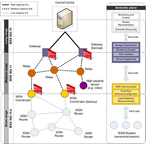 fasys s heterogeneous wireless communications architecture download scientific diagram