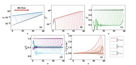 evolution of the renormalisation functions at order l 9 during the download scientific diagram