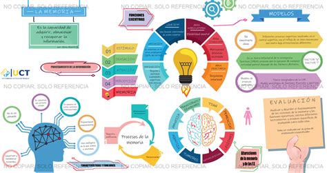 INFOGRAFÍA DE LA MEMORIA Y FUNCIONES EJECUTIVAS Esquemas y mapas
