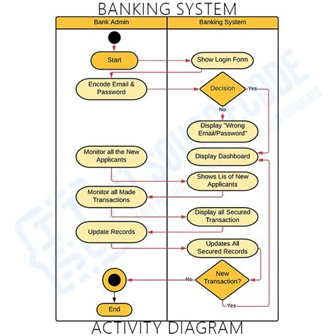 Activity Diagram Bank Management System Online Banking Syste