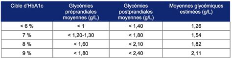 Qu est ce que l hémoglobine glyquée Equilibrer son diabète
