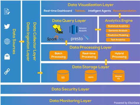 big data architecture stack 6 layers patterns and their features
