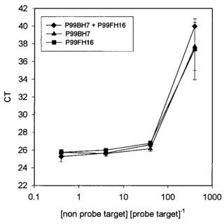 Change In CT Value In Real Time PCR As A Function Of Competitive PCR