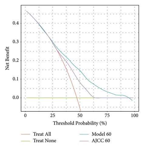 decision curve analysis curves decision curve analysis of the training download scientific