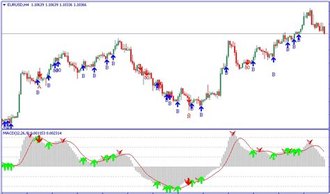Indicador Forex de sinais de padrão MACD Download grátis Mt4