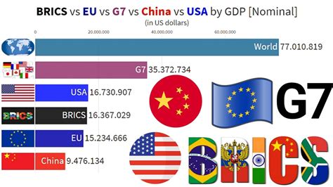 Brics Vs Eua Vs G Vs China Vs Uni O Europeia Por Pib Nominal