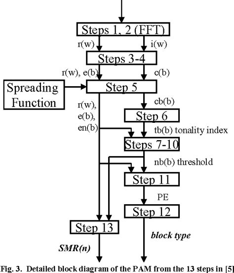 figure 1 from a low complexity design of psycho acoustic model for mpeg 2 4 advanced audio